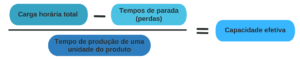 Capacidade efetiva ou real: 5 passos para calcular corretamente