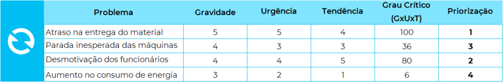 Matriz GUT: o que é e quais as vantagens dessa ferramenta?