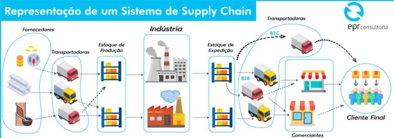 Supply chain: entenda a importância da gestão da cadeia de suprimentos