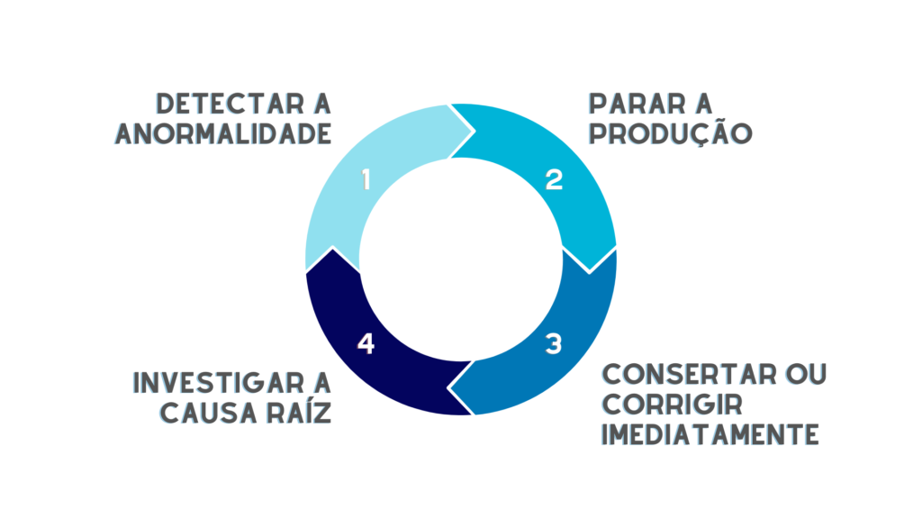 Metodologia JIDOKA: Entenda o que é e seus benefícios