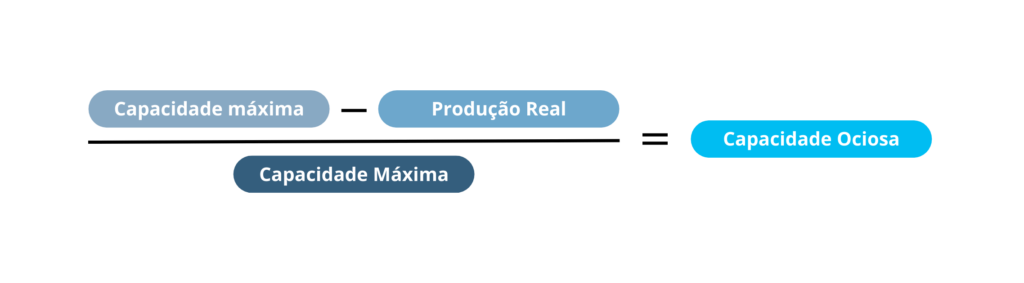 Saiba o que é Capacidade Ociosa e como calcular.